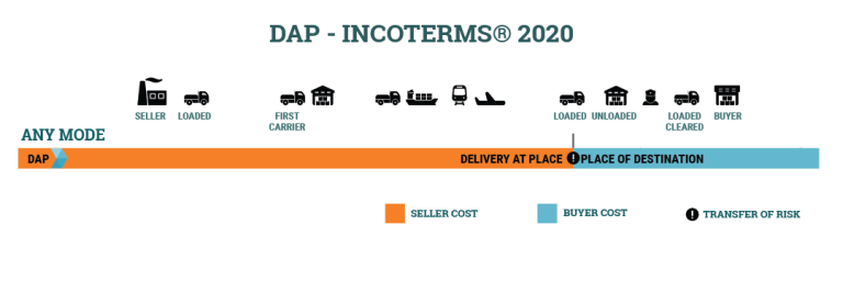 Incoterms 2020 DAP | Delivered At Place – Giao tại địa điểm - Vinalines ...